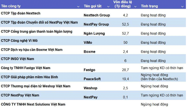 Tình hình kinh doanh của hệ sinh thái NextTech sau thông tin Shark Bình làm việc với công an